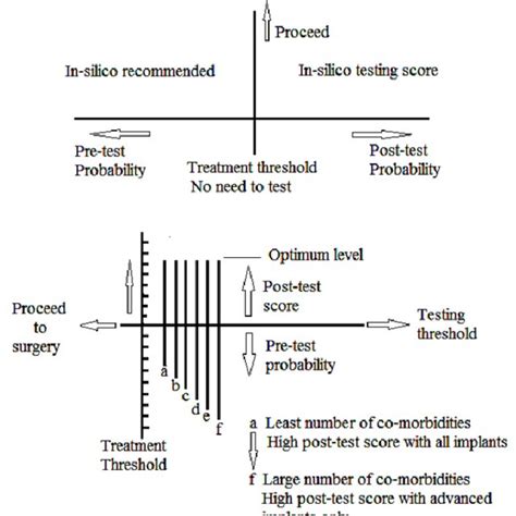 Pre Operative Planning Treatment Threshold And Testing Threshold In Download Scientific Diagram