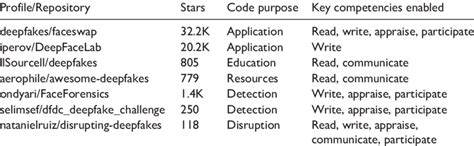 Selection Of Top Github Repositories Code Purpose And Key Download Scientific Diagram
