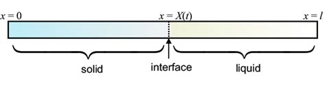 Gambar 1 Illustration Of One Dimensional Stefan Problem Download