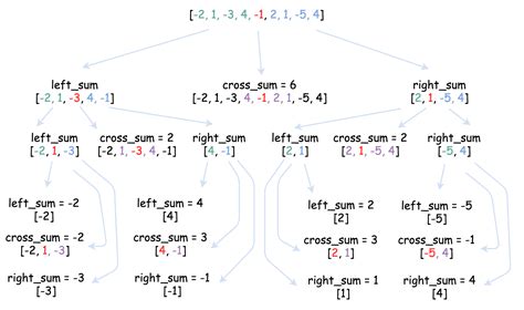 leetcode练习 python ：数组类：第53题：给定一个整数数组 nums ，找到一个具有最大和的连续子数组（子数组最少包含一个元素