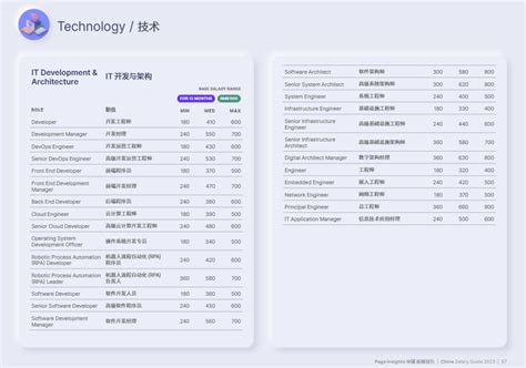 2023中国程序员薪酬报告出炉，开发岗薪资中位数高于36万 知乎