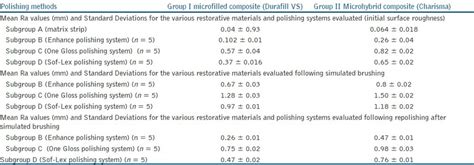 Mean Ra Values μm And Standard Deviation For The Various Restorative