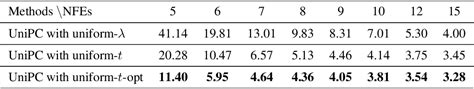 Table From Accelerating Diffusion Sampling With Optimized Time Steps Semantic Scholar