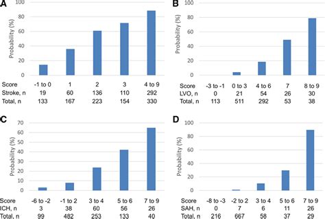 Clinical Prediction Rules To Classify Types Of Stroke At Prehospital Stage Stroke
