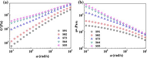 Storage Modulus A And The Complex Viscosity B Of The Download