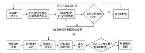 基于RTP的矢量数据流式传输研究