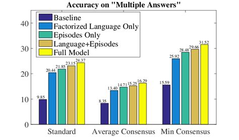 Comparisons Of Different Variants Of Our Model Download Scientific
