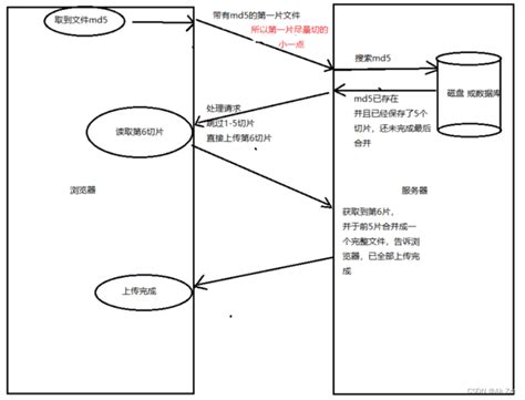 大文件上传如何做断点续传？大文件分片上传 断点续传 Csdn博客