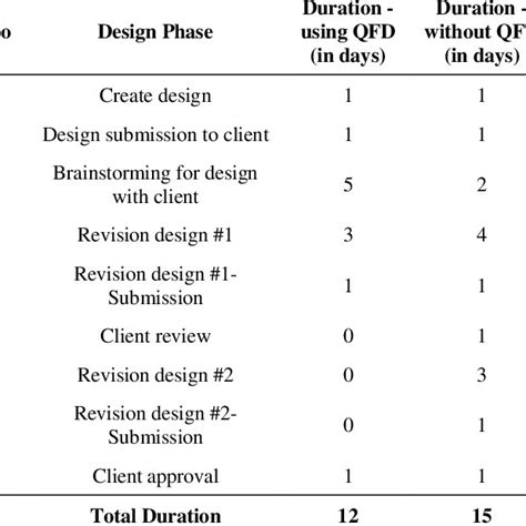 Qfd Correlation Matrix Importance Rating And Relative Weight Of