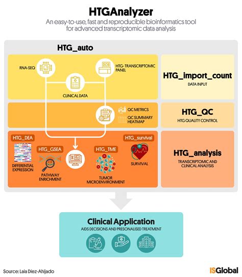 Streamlining Precision Medicine Enhancing Transcriptomic Data Analysis Through User Friendly