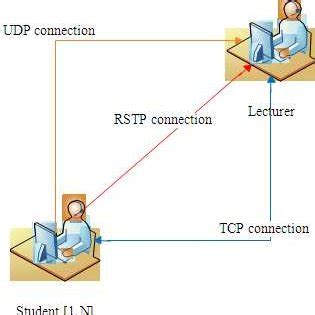 Connection Types That Used In The System Download Scientific Diagram