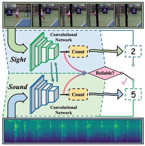 GitHub Xiaobai RepetitionCounting Code For Repetitive Activity Counting By Sight And Sound