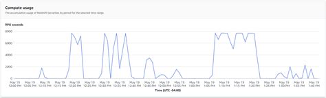 configure monitoring limits and alarms in amazon redshift serverless