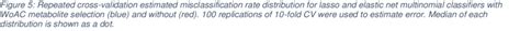 Repeated Cross Validation Estimated Misclassification Rate Distribution