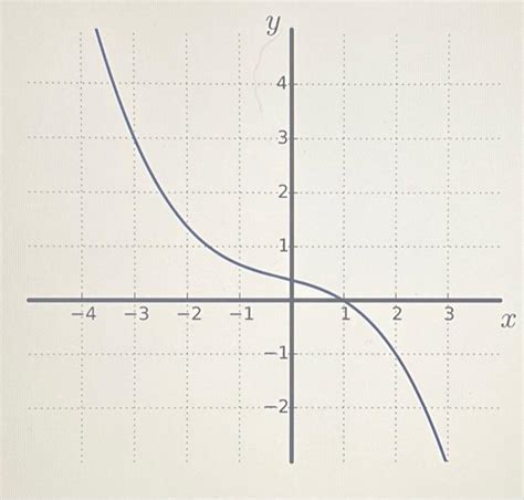 solved question given the graph of f x below determine the