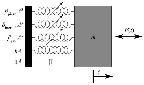 Actuators Free Full Text Using The Nonlinear Duffing Effect Of Piezoelectric Micro