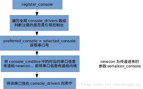 Printk流程简介及kernel串口log打印流程整理guodongping的专栏 Csdn博客