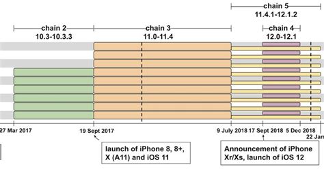 A Very Deep Dive Into IOS Exploit Chains Found In The Wildhttps
