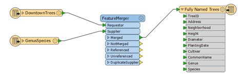 Combining Multiple Streams Of Data Append Vs Merge Or Join Fme Support Center