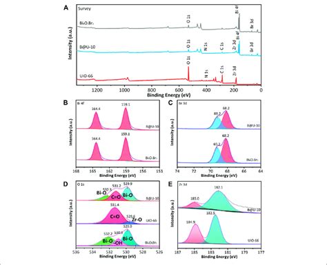 Xps Survey Spectra A High Resolution Spectra Of B Bi 4f C O