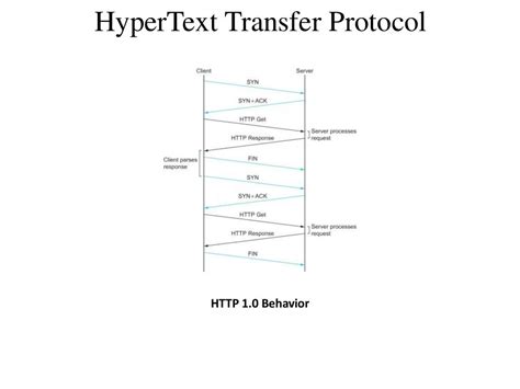 Hypertext Transfer Protocol