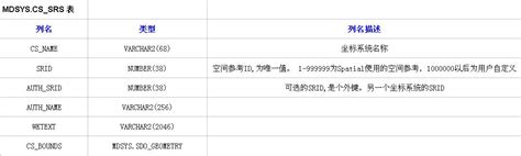 Oracle Spatial中sdo Geometry详细说明 爱图 Updoogis 博客园