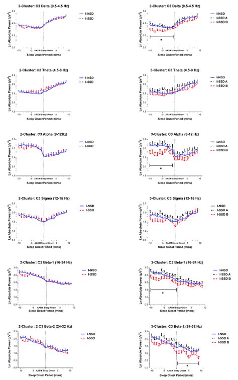 Quantitative Analysis Of Sleep Eeg Spectra During Sleep Onset At C3 Download Scientific Diagram