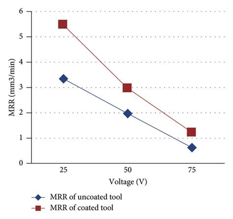 The Mrr Response With The Variation Of A Input Current B Voltage Download Scientific