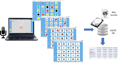 Ran Rapid Automatized Naming Test For Reading Difficulties Evaluation