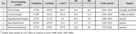 Intermittent Rivers And Catchment Characteristics Download Scientific Diagram