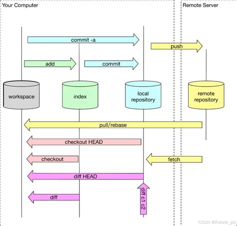 git 版本控制：基础介绍与常用操作 csdn博客
