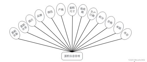 附源码计算机毕业设计SSM网上蛋糕销售软件 蛋糕销售系统项目测试 CSDN博客