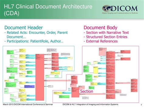 Ppt Dicom And Hl7 Integration Of Imaging And Information Systems