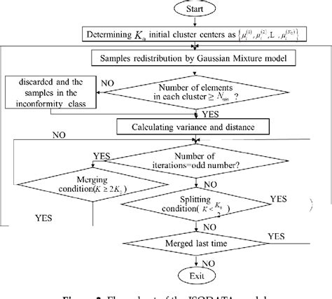 Figure 1 From Concrete Dam Displacement Prediction Based On An Isodata Gmm Clustering And Random