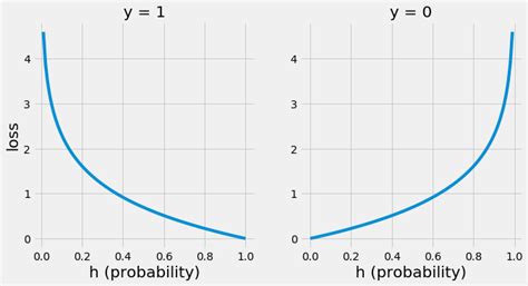 Logistic Regression