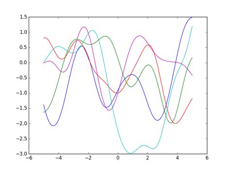 Gaussian Processes — Ml Compiled