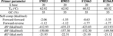 Parameter Data Of Forward And Reverse Primer Download Scientific Diagram