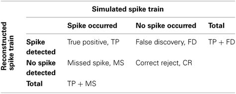 Overview Of Spike Metrics To Quantify Spike Reconstruction Accuracy Download Scientific Diagram