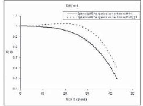 7 Shows The Effect Of Incorrect Spherical Divergence
