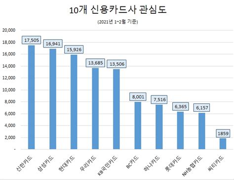 신한카드 올 1~2월 소비자 관심도1위