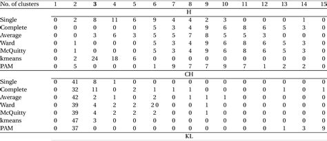An Agglomerative Hierarchical Clustering Method By Optimizing The
