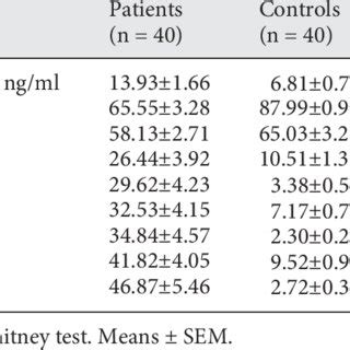 Baseline Characteristics Of ITP Patients And Controls Download