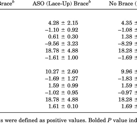 A The ASO Lace Up Brace And B The Active T2 Hinged Brace Download Scientific Diagram