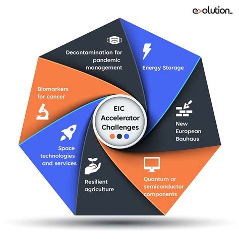 Whats New In The Eic Accelerator Programme In 2023 And Why Is This Your Year To Apply