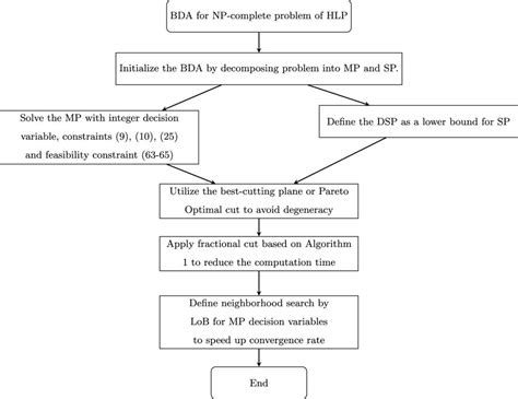 Mohammad Mahdi H On Linkedin A Robust Optimization Approach For Designing Multi Period Airport