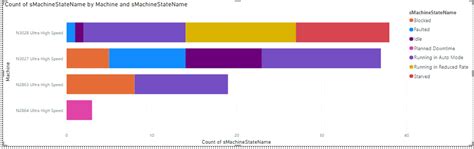 stacked bar chart not to show count range in x a microsoft