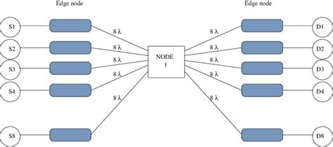 Schema Of An Edge Node Simulation Model The Sources Inside The Source