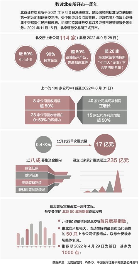 北交所开市一周年，让资本赋能创新型中小企业