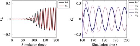 Figure From A Micro Macro Parallel In Time Implementation For The D