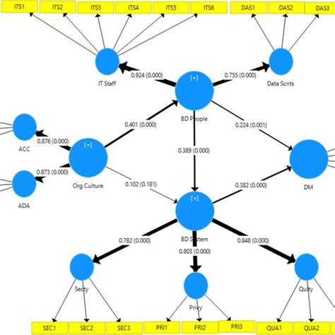 Measurement Model Source Extracted From Smartpls And Compiled By The